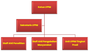 LPPM Struktur Organisasi – STIKES Guna Bangsa Yogyakarta